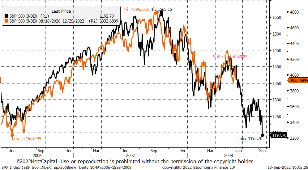 Analysis Shows Stunning Comparison Between 2008 and 2022 Stock Market ...